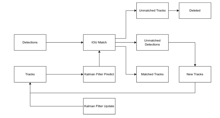 Exploring Multi Camera Multi Object Tracking Techniques Challenges