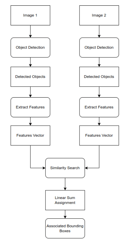 Exploring multi-camera multi-object tracking: Techniques, challenges, and real-World ...